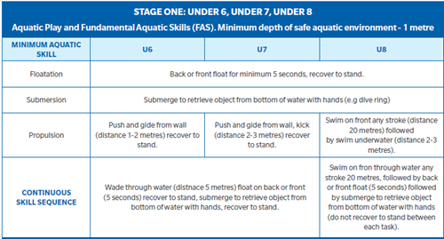 Nippers Proficiency Information – DPSLSC