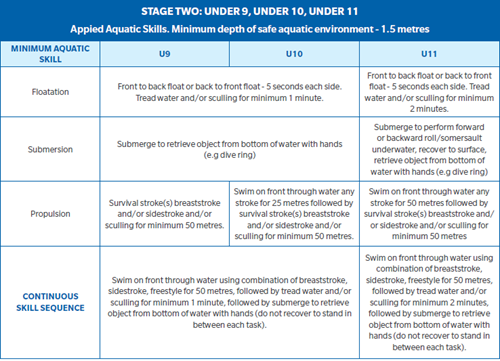 Nippers Proficiency Information – DPSLSC