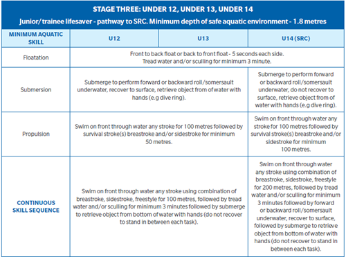 Nippers Proficiency Information – DPSLSC